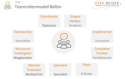 Das Belbin Teamrollenmodell für effektives Teambuilding