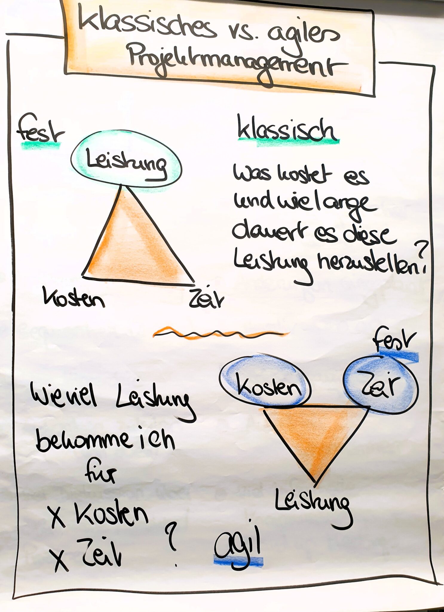 Flipchart - Visualisierung: Tipps für interaktive Präsentationen