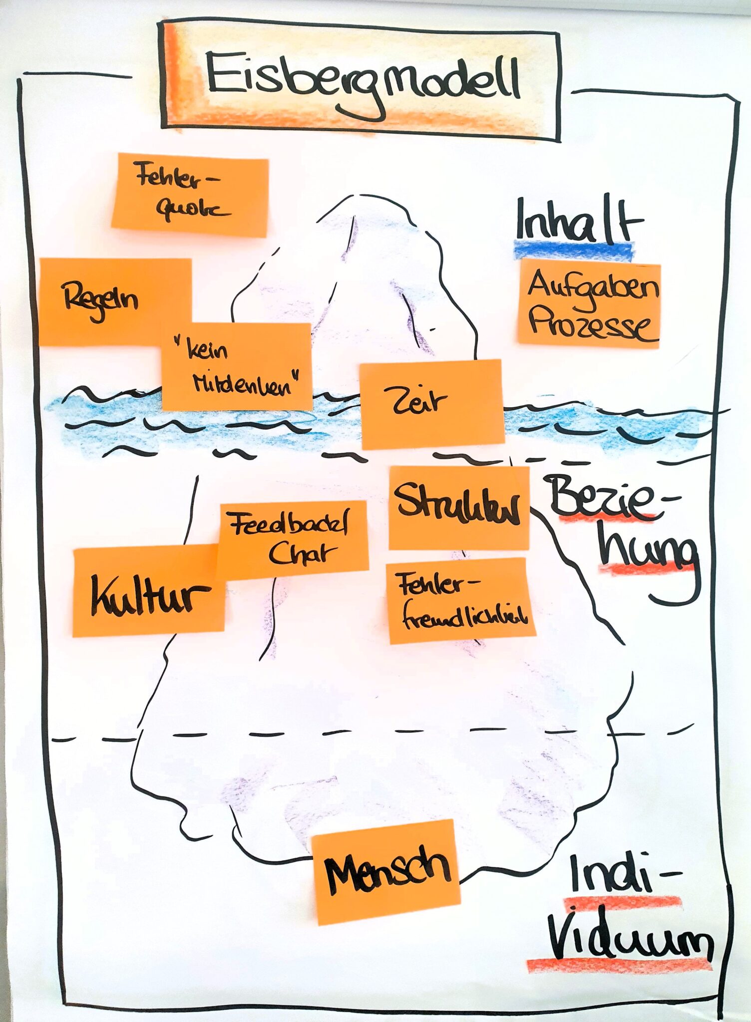 Flipchart - Visualisierung: Tipps für interaktive Präsentationen