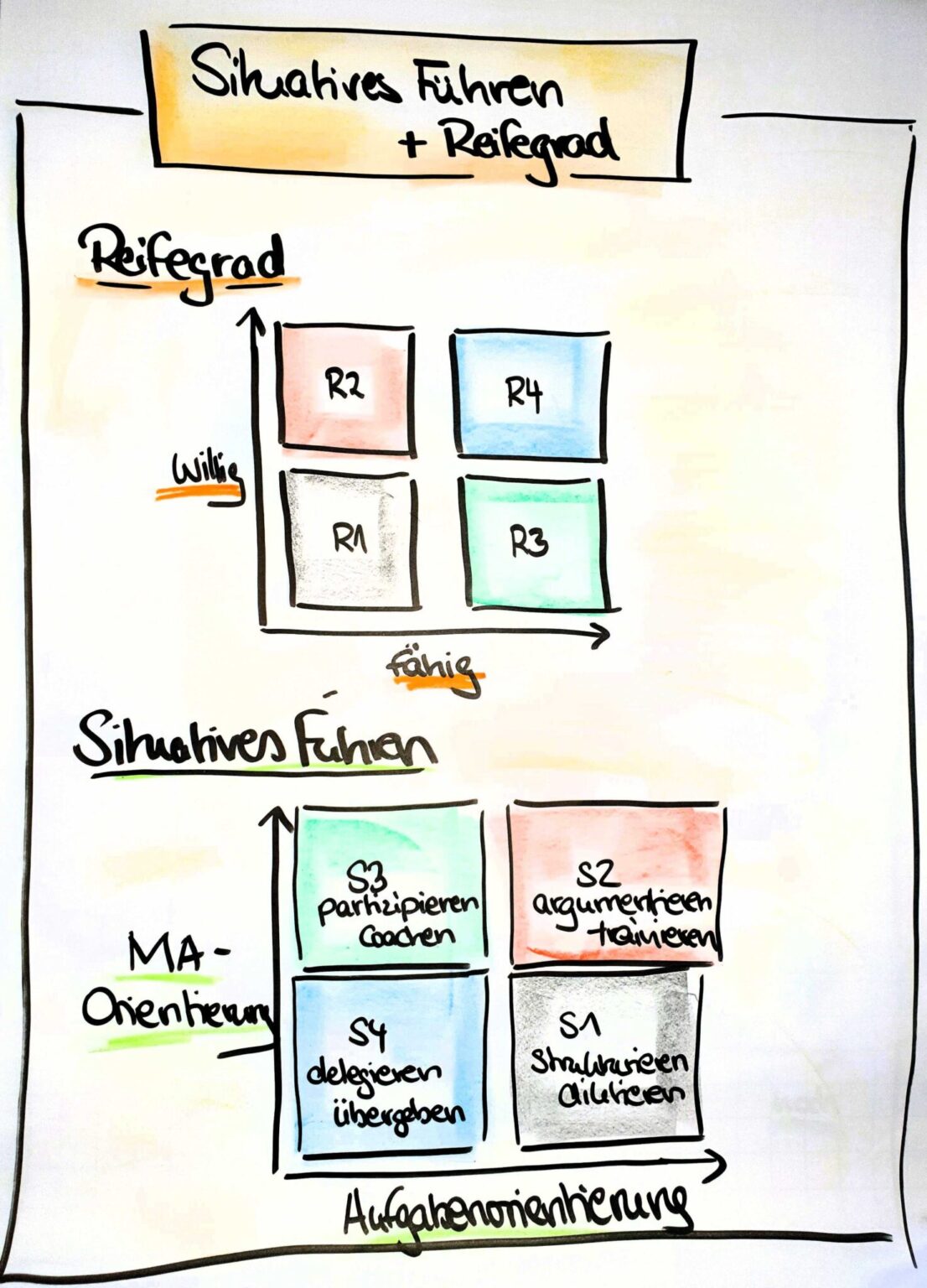 Flipchart - Visualisierung: Tipps für interaktive Präsentationen