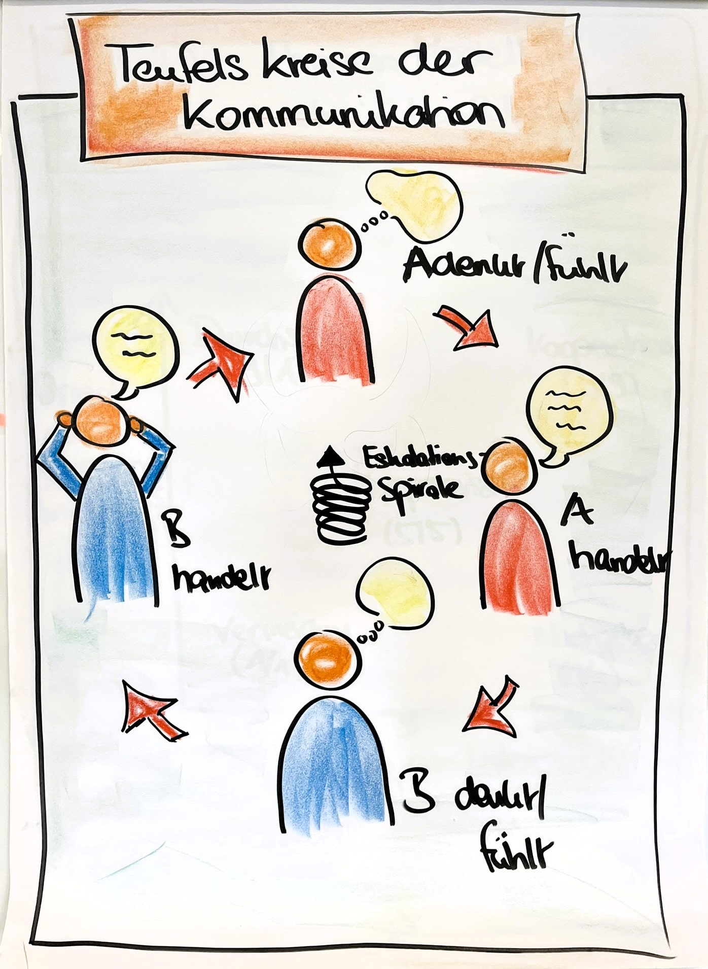 Flipchart - Visualisierung: Tipps für interaktive Präsentationen