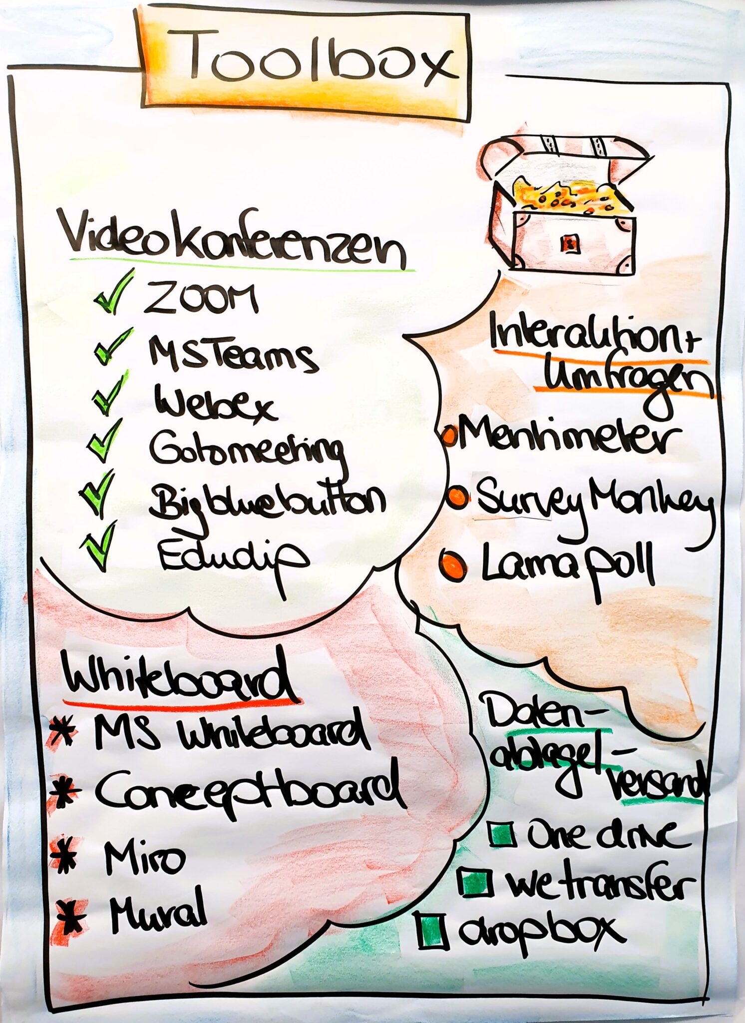 Flipchart - Visualisierung: Tipps für interaktive Präsentationen